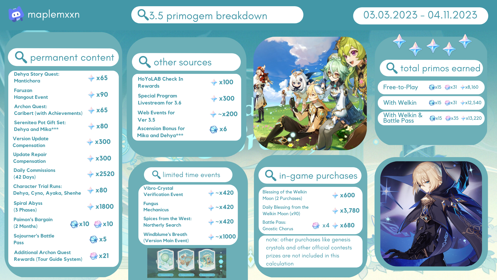 Ver 3.5 Primogem Calculation Genshin Impact | HoYoLAB