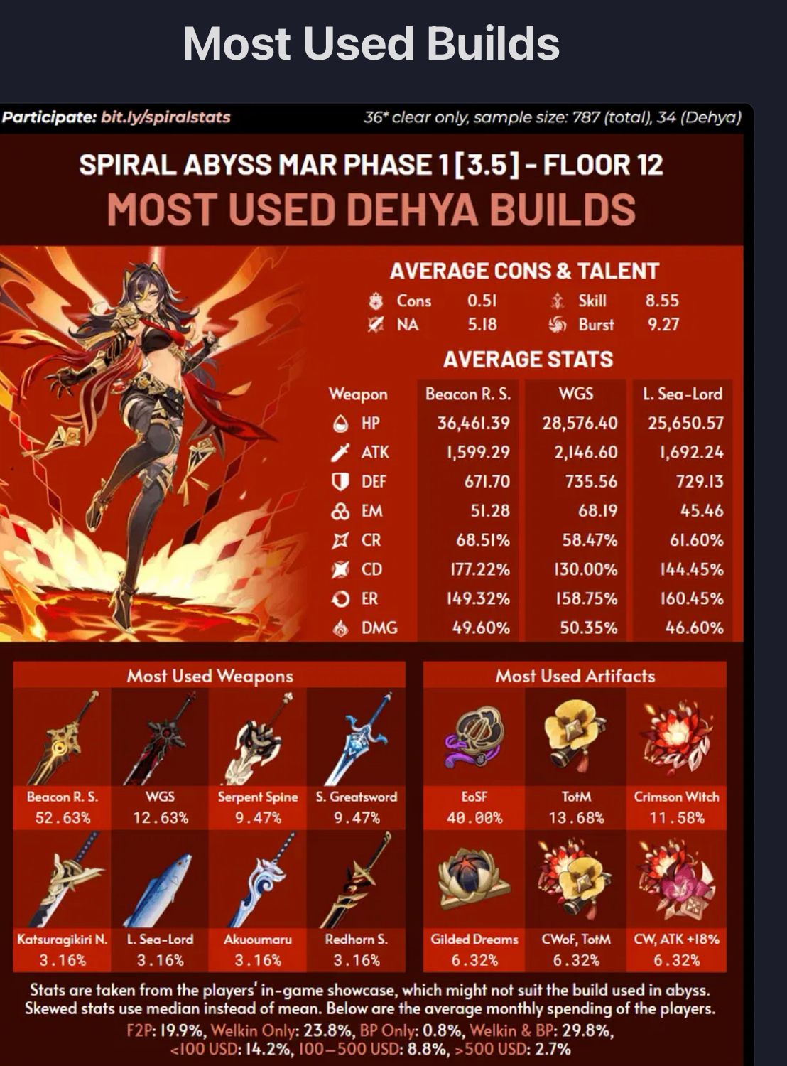 I would love to use the fish weapon as Dehya’s☺️😭☕️ Genshin Impact ...