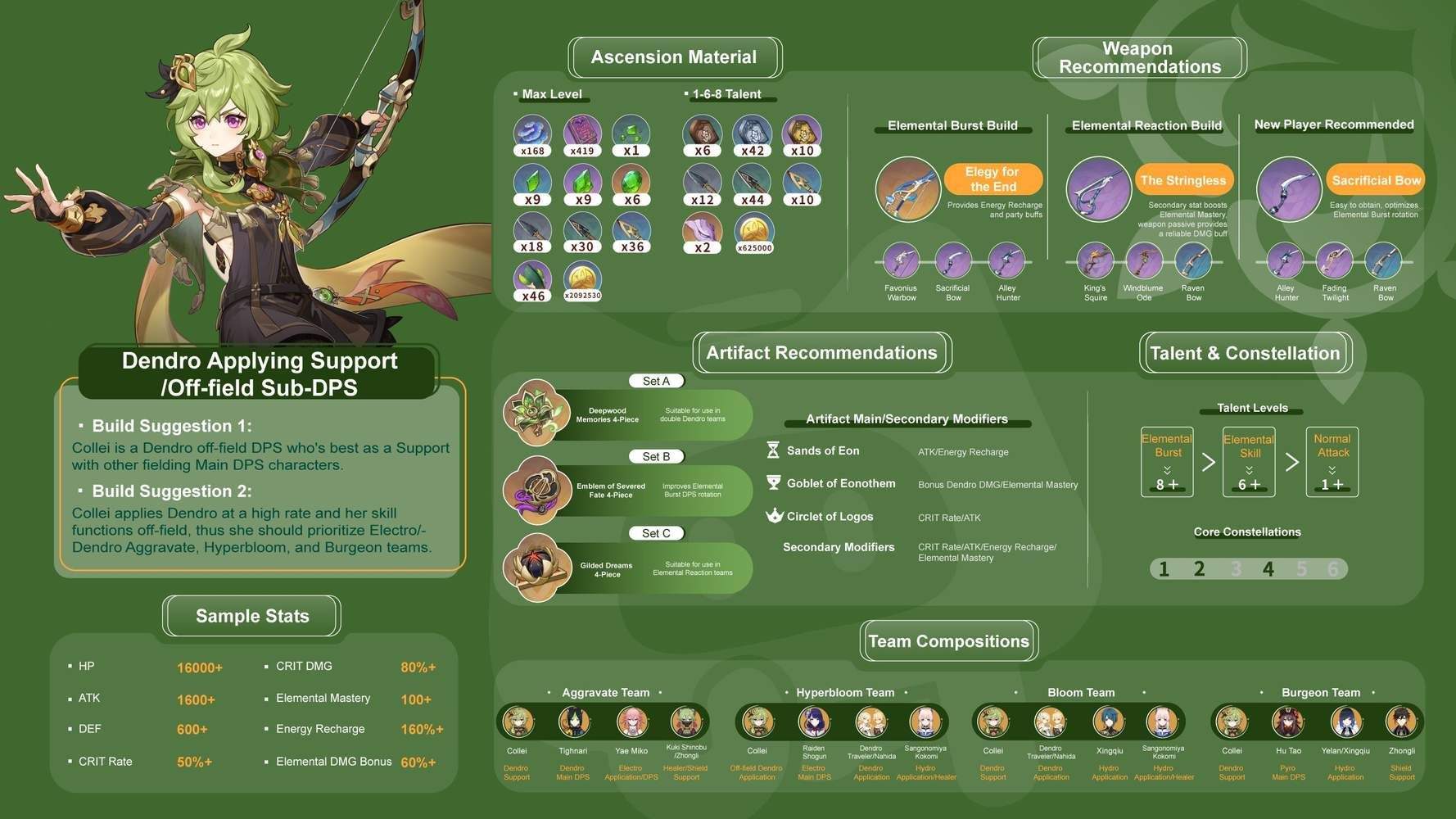 [V3.5 Guide] Collei Advanced Guide-Core Mechanics/ Artifact/Full Team Comps Analysis Genshin ...