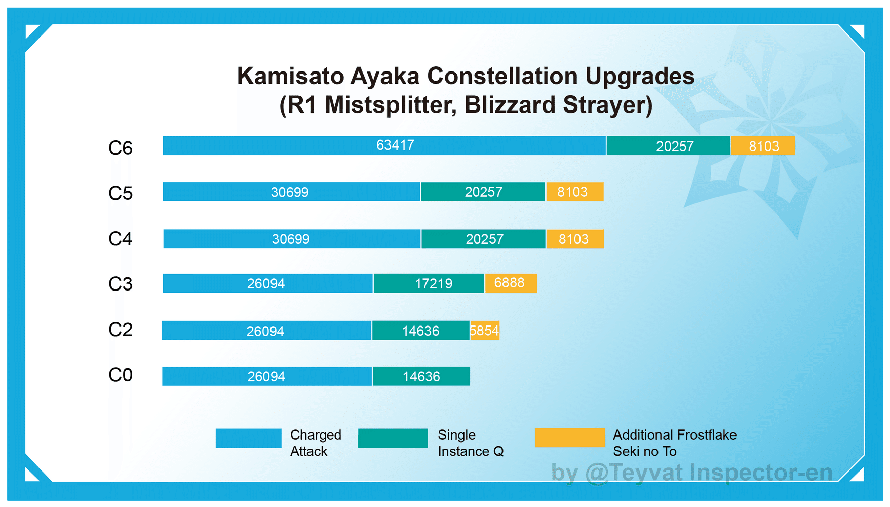 [V3.5] Kamisato Ayaka Advanced Guide – Core Mechanics/Artifact/Team Comp Full Analysis Genshin ...