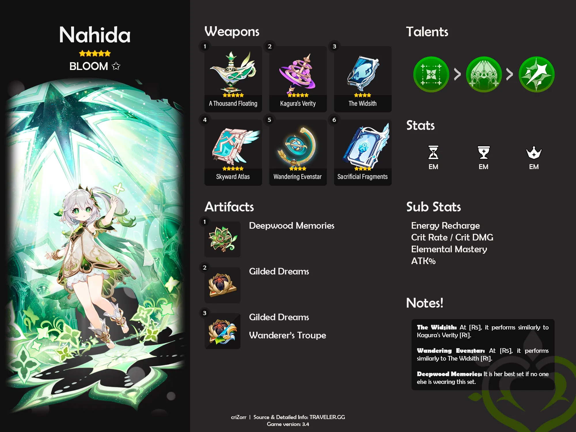 Nahida Build BLOOM [v3.4] Genshin Impact | HoYoLAB