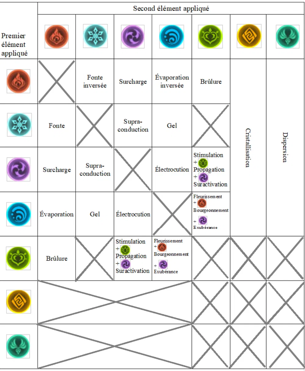Les réactions élémentaires: qu'est ce que c'est? Genshin Impact | HoYoLAB