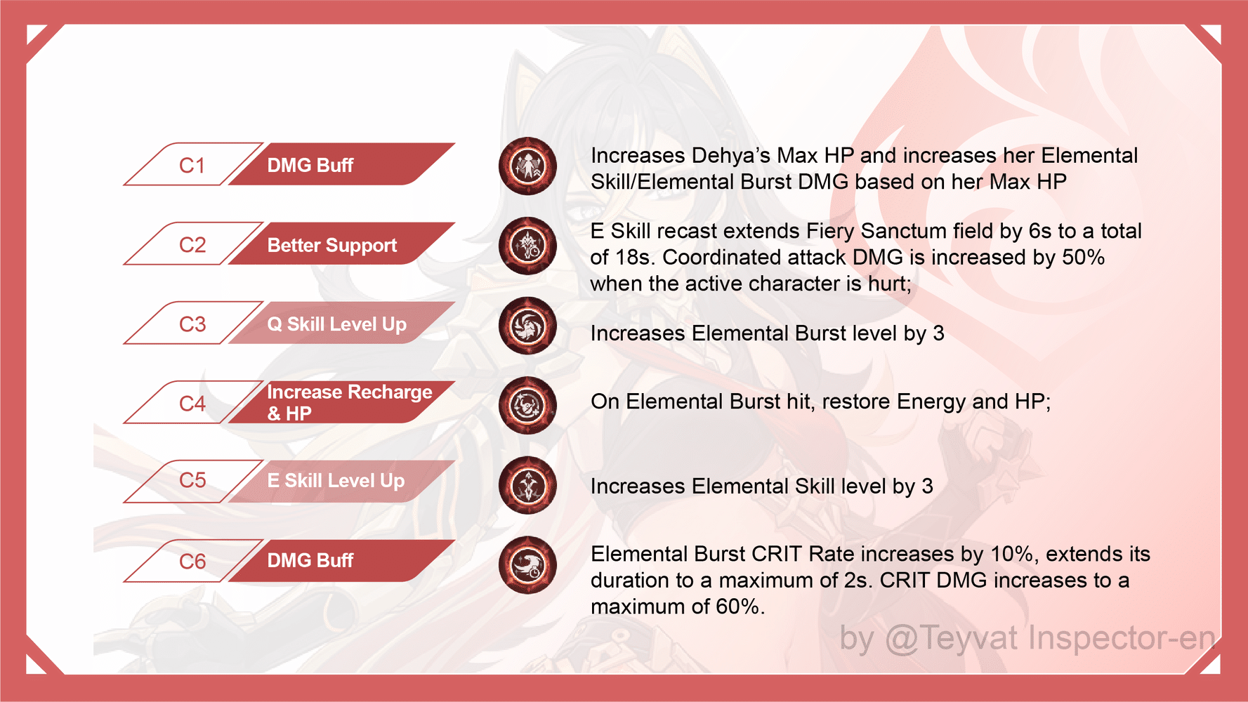 [V3.5] Dehya Advanced Guide – Core Mechanics/Artifact/Team Comp Full Analysis Genshin Impact ...