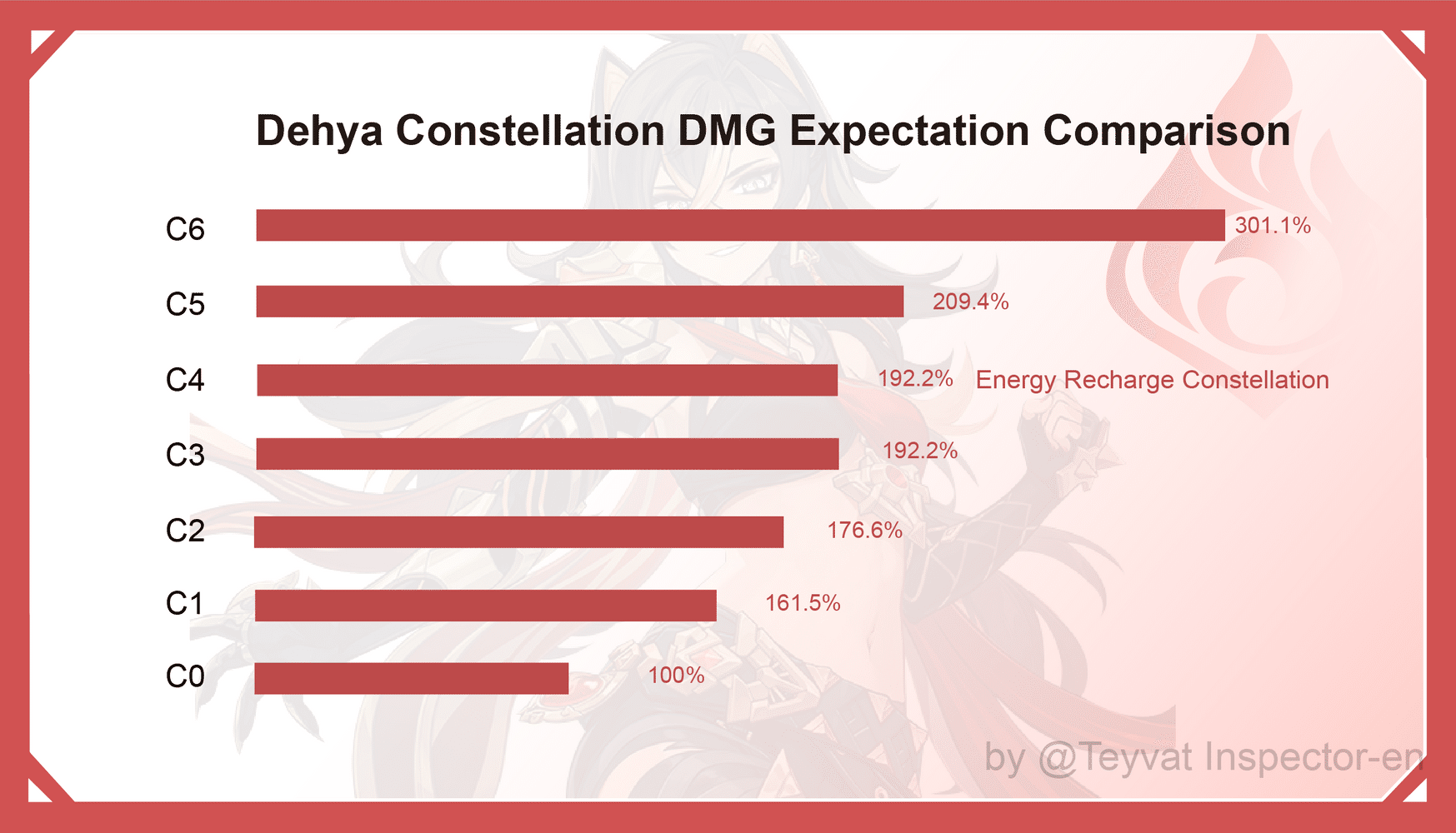 [V3.5] Dehya Advanced Guide – Core Mechanics/Artifact/Team Comp Full Analysis Genshin Impact ...