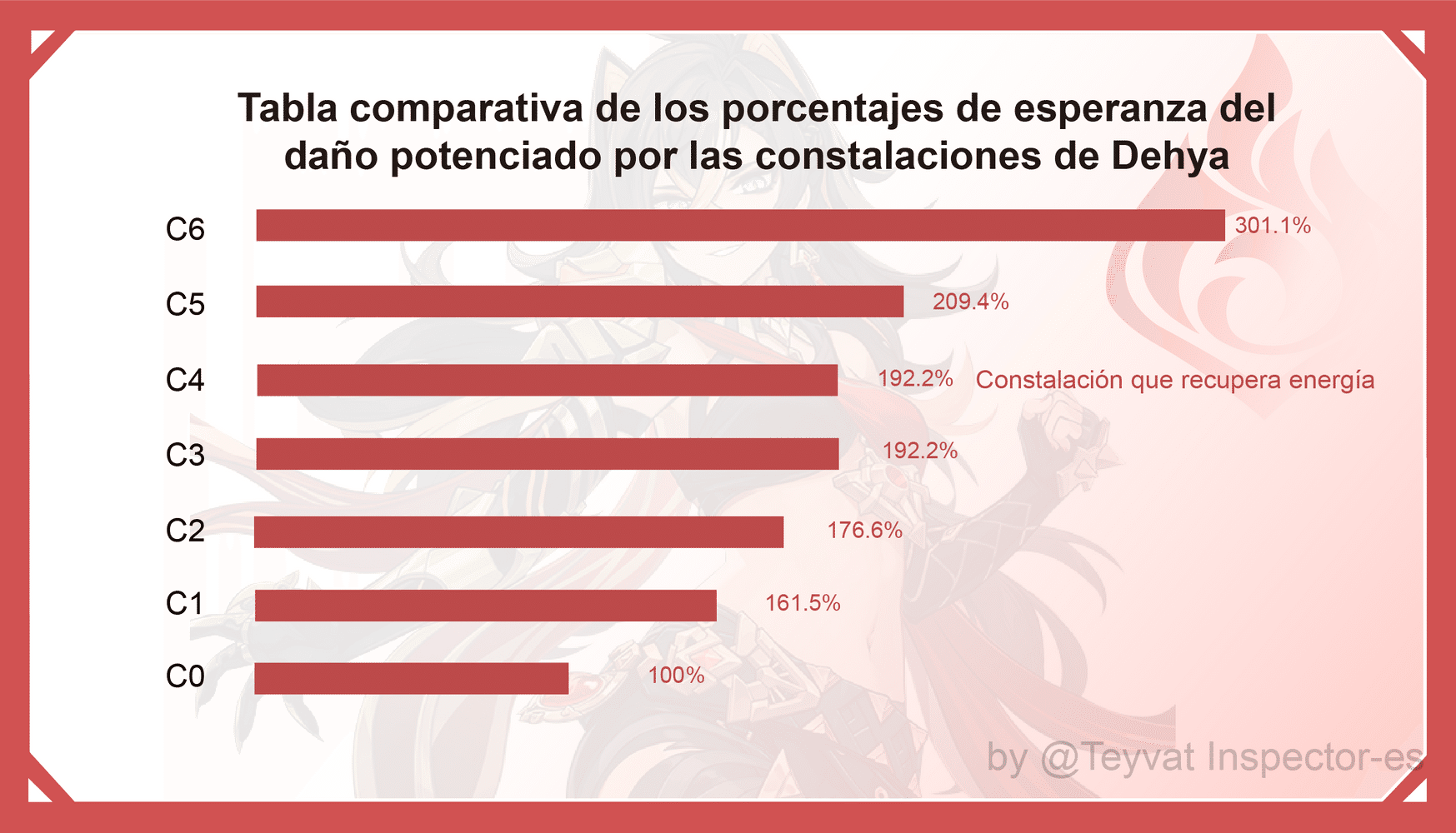 [Versión 3.5] Guía avanzada de Dehya - Un análisis completo de sus ...