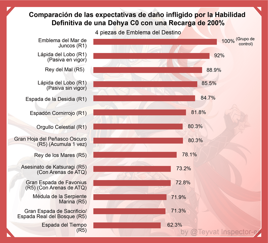 [Versión 3.5] Guía avanzada de Dehya - Un análisis completo de sus ...