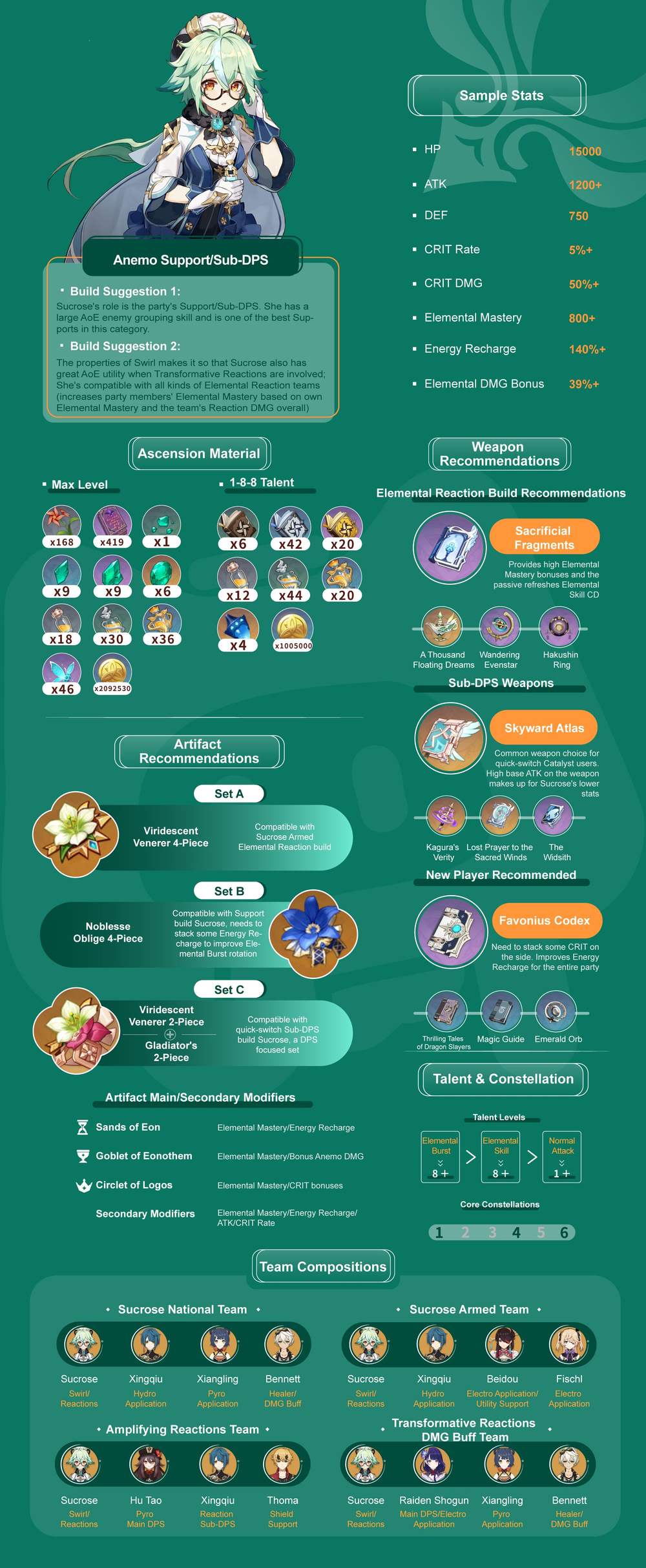 [Infographic Character Guide]#CharacterGuide# – 「Sucrose」 Character Guide Genshin Impact | HoYoLAB