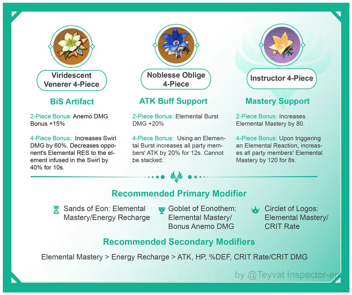 [V3.5] Sucrose Advanced Guide – Core Mechanics/Artifact/Team Comp Full ...