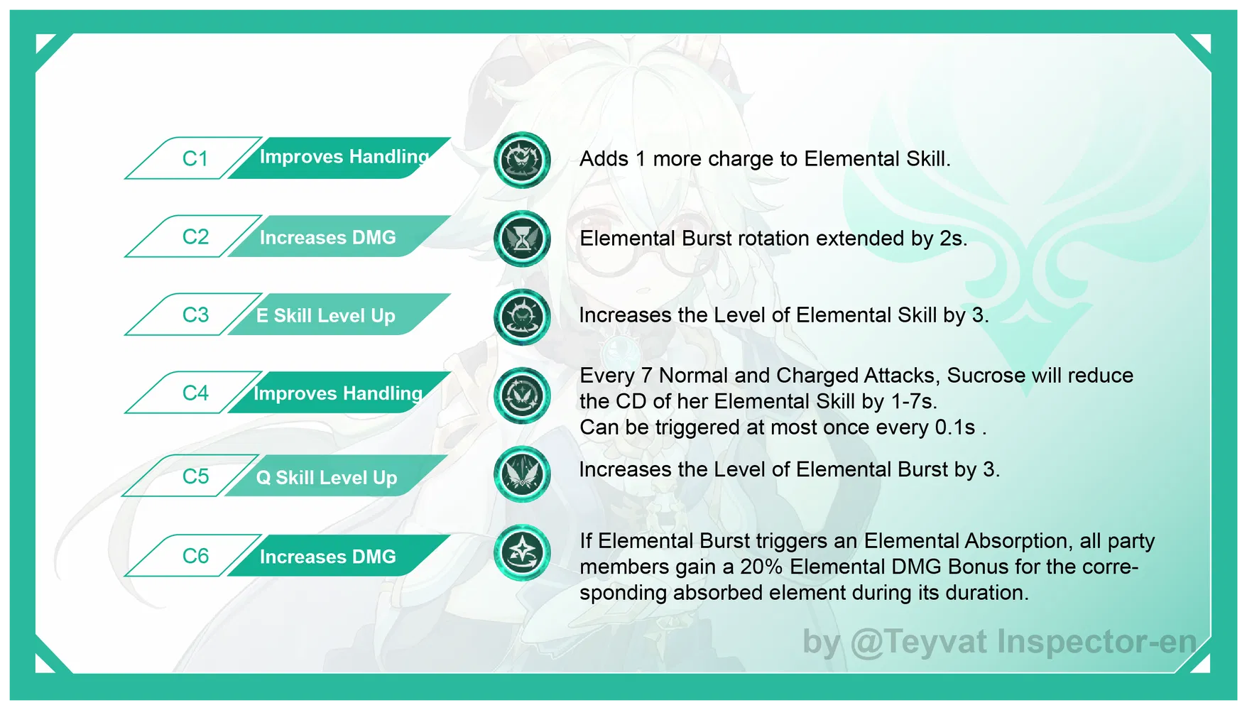 [V3.5] Sucrose Advanced Guide – Core Mechanics/Artifact/Team Comp Full Analysis Genshin Impact ...