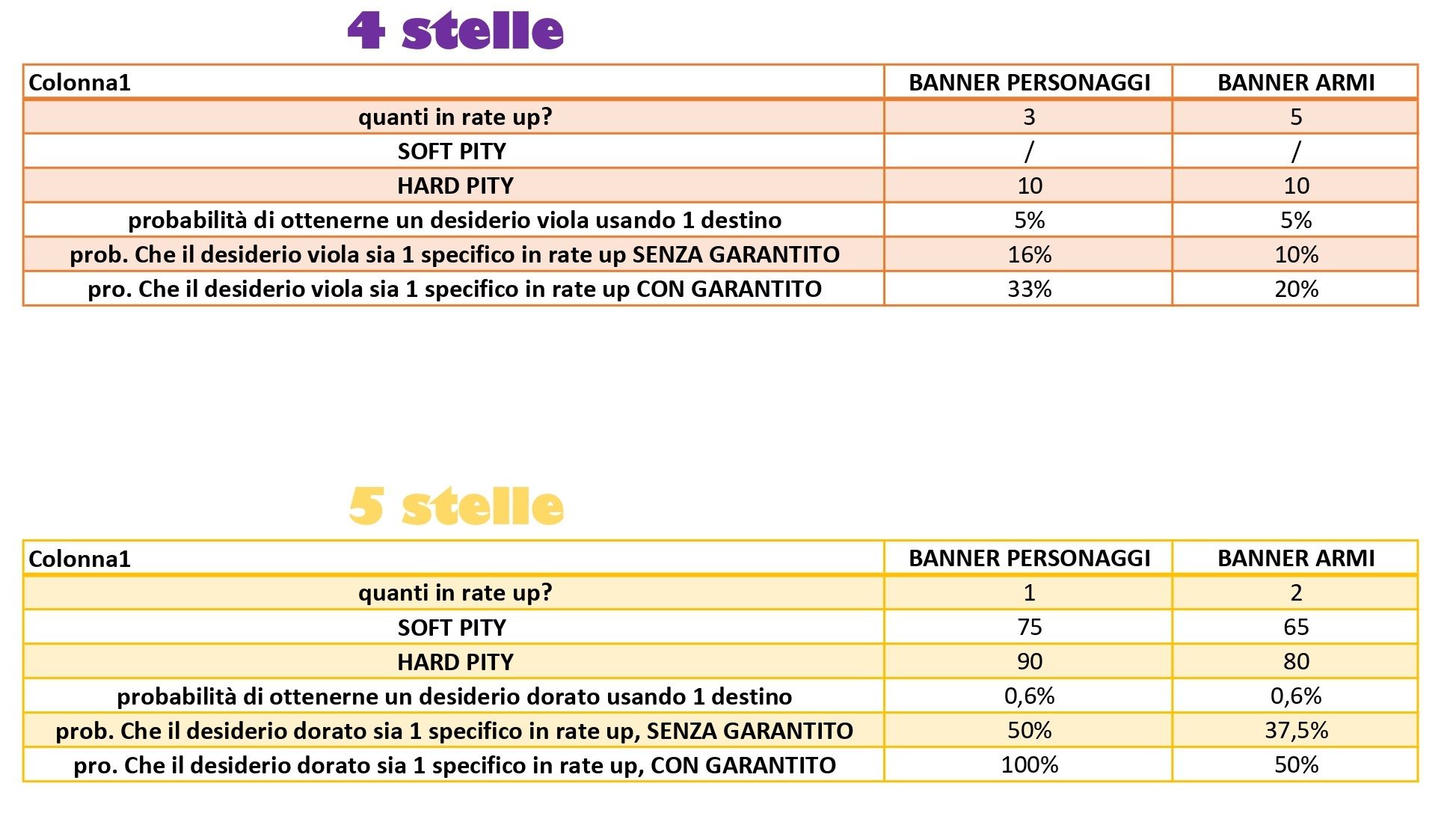 Paimon ti aiuta, tabella riassuntiva delle probabilità di ottenere 4 ...