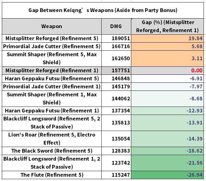 5-Star Sword [Mistsplitter Reforged] Review Genshin Impact | HoYoLAB
