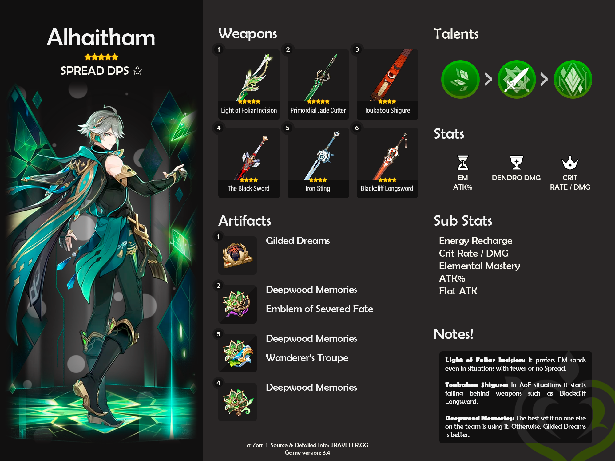 Alhaitham Build [v3.4] Genshin Impact | HoYoLAB