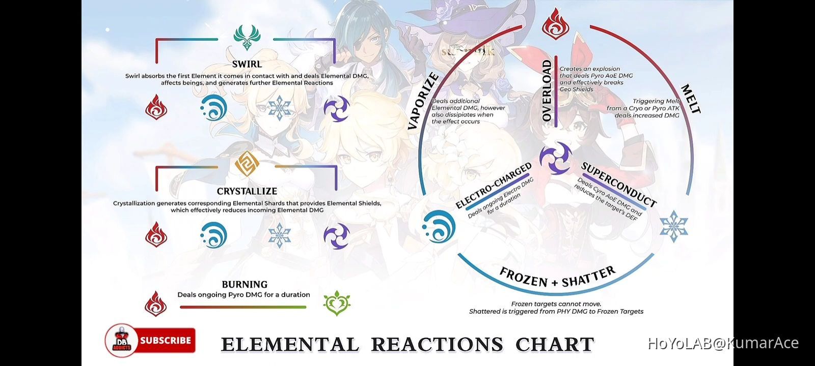 Genshin Elemental Reactions Genshin Impact | HoYoLAB
