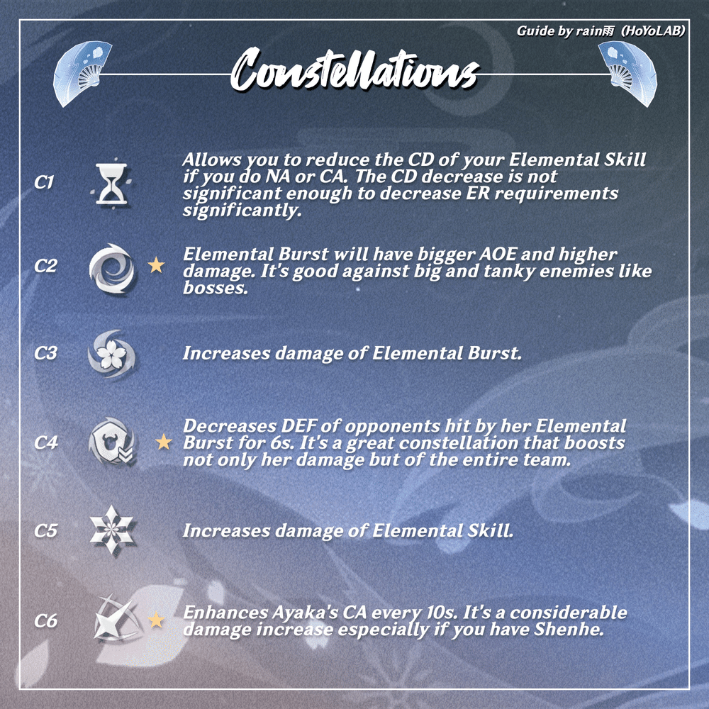 [V3.5] "Kamisato Ayaka: Frostflake Heron" Guide (Build, Teams, Playstyle) Genshin Impact | HoYoLAB