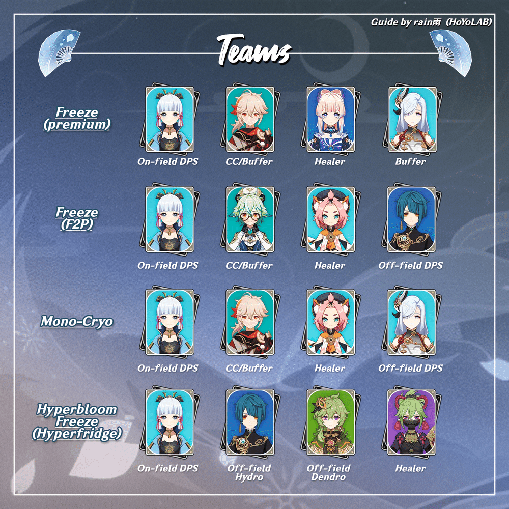 [V3.5] "Kamisato Ayaka: Frostflake Heron" Guide (Build, Teams, Playstyle) Genshin Impact | HoYoLAB