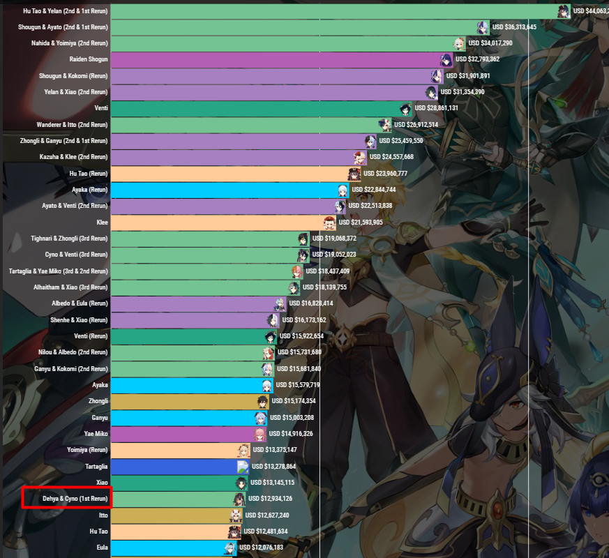 Full Dehya-Cyno benner revenue (CN iOS) Genshin Impact | HoYoLAB