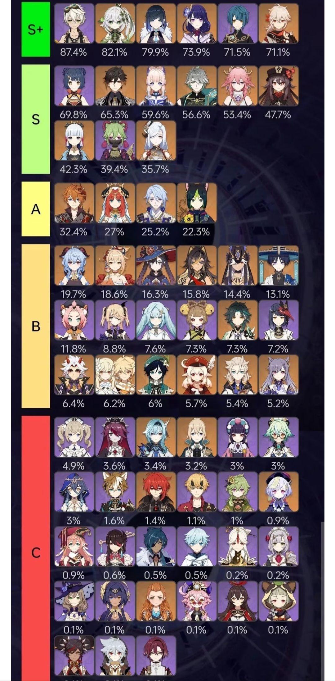 Abyss character pick rate~ (3.5) Genshin Impact | HoYoLAB