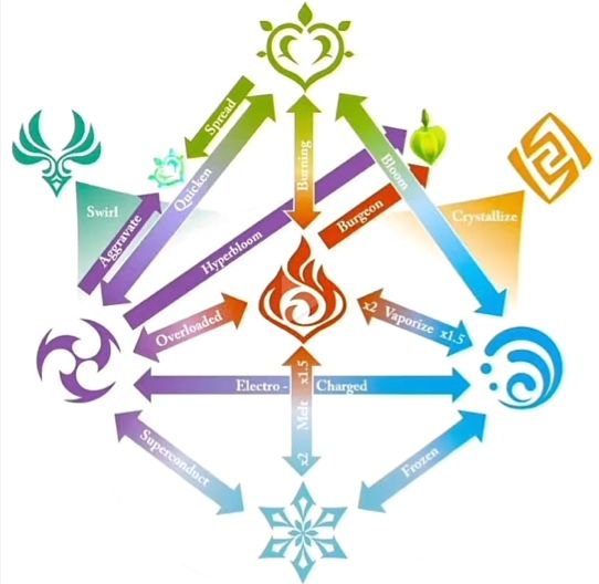 Elemental reactions Genshin Impact | HoYoLAB