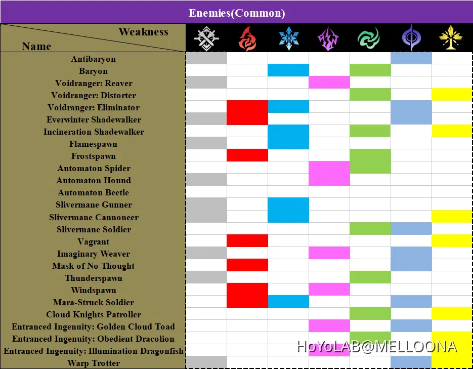 Enemy Weakness Stats, Which Element is More Favorable Honkai: Star Rail ...
