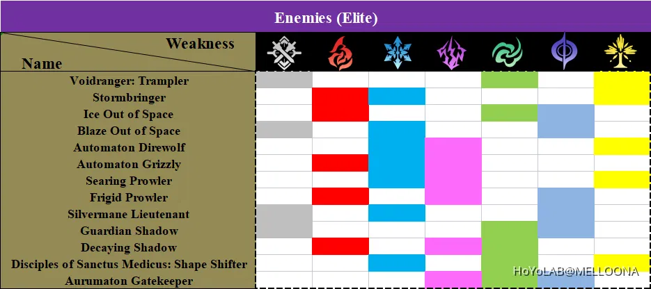 Enemy Weakness Stats, Which Element is More Favorable Honkai: Star Rail ...