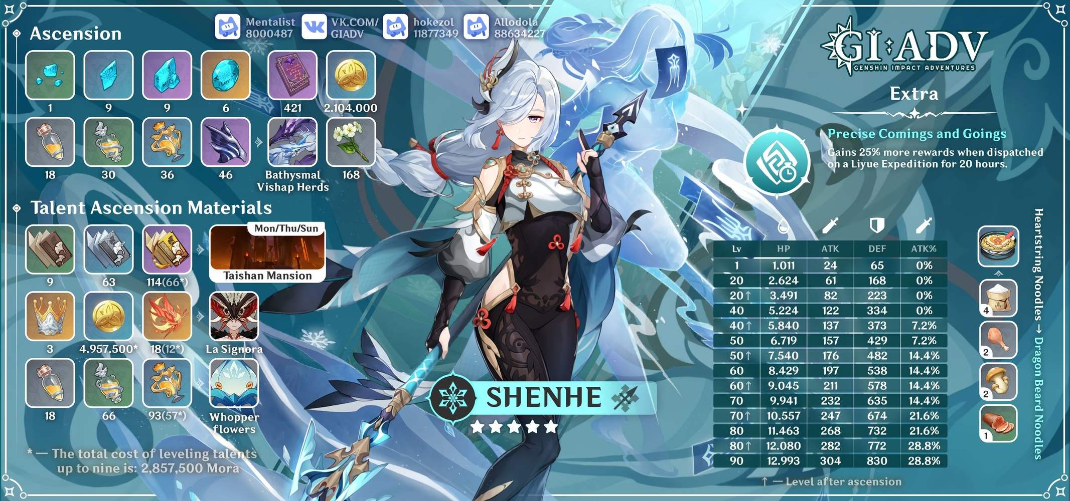 Current banner characters' ascension materials Genshin Impact | HoYoLAB