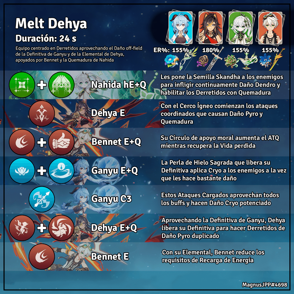[Guía versión 3.5] Dehya: Equipos y Rotaciones Genshin Impact | HoYoLAB