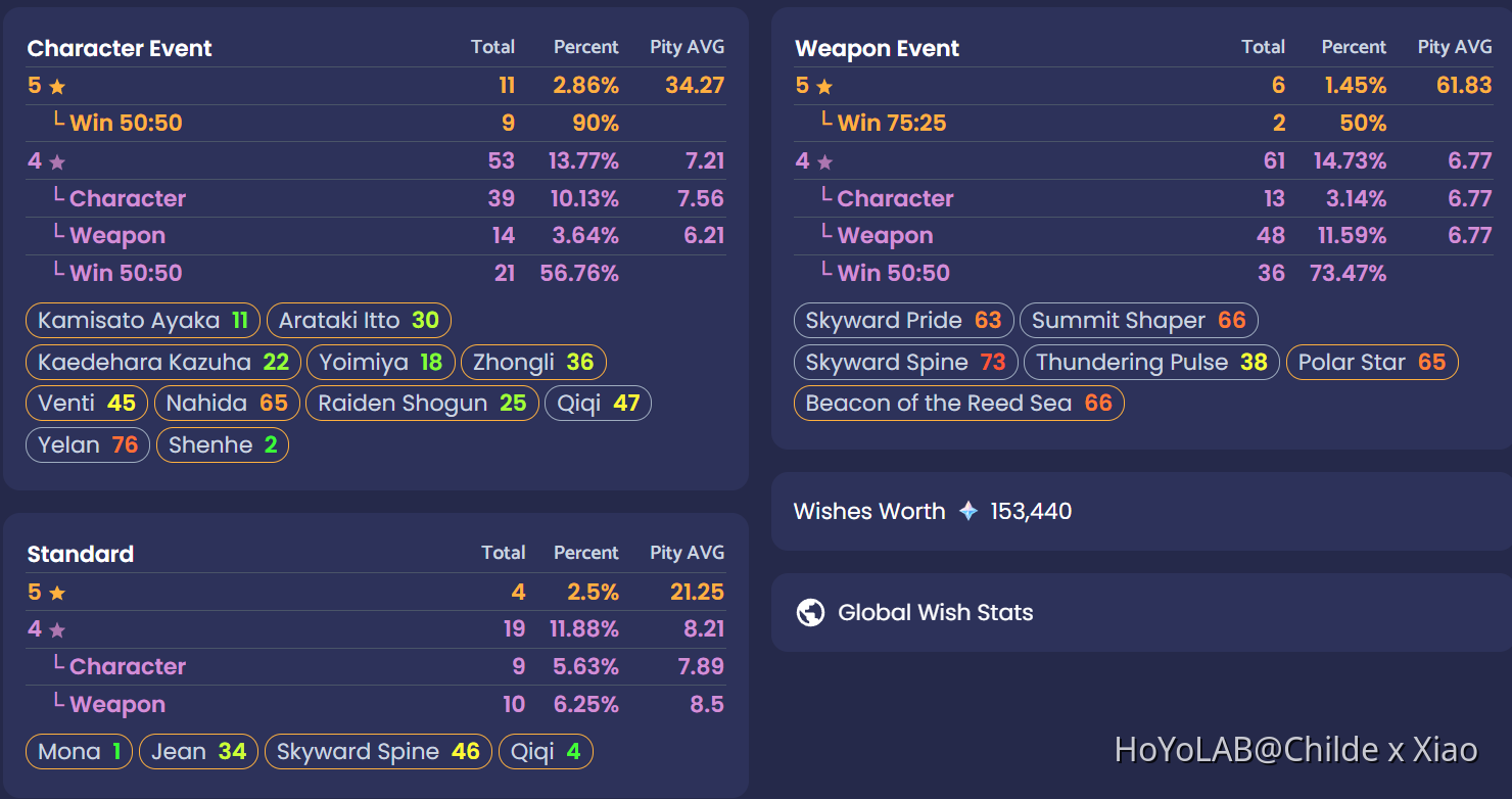 Luckiness 5★ Luckier than 98.9% of paimon.moe users Genshin Impact ...