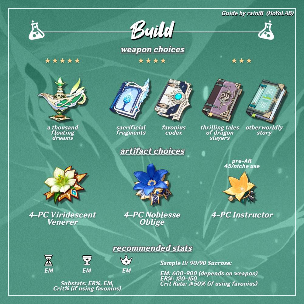 [V3.5] "Sucrose: Harmless Sweetie" Guide (Build, Teams, Playstyle ...