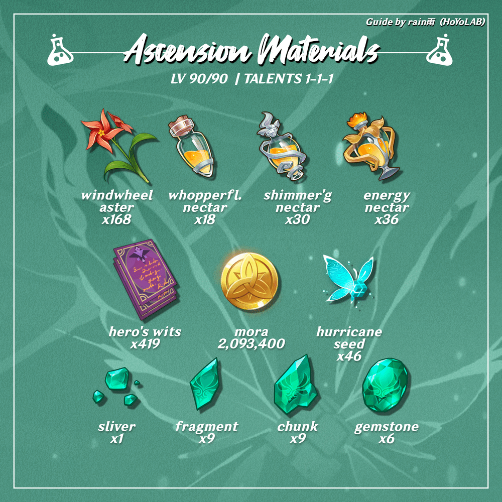 [V3.5] "Sucrose: Harmless Sweetie" Guide (Build, Teams, Playstyle ...