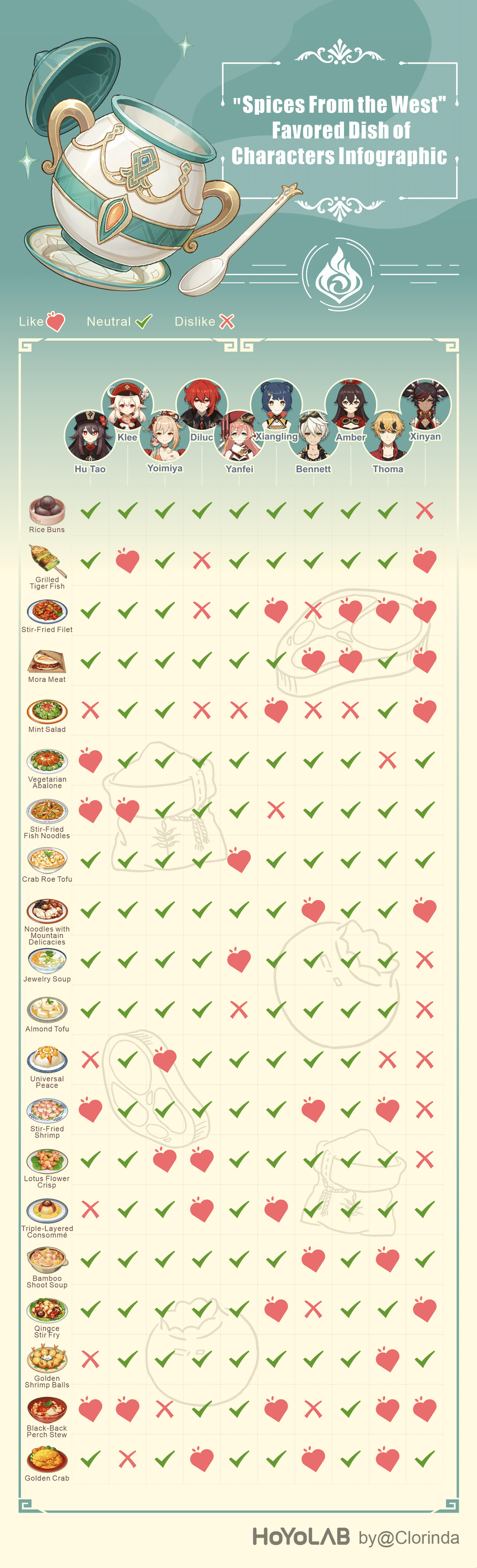 “Spices From the West” Character Cooking Preferences Infographic ...