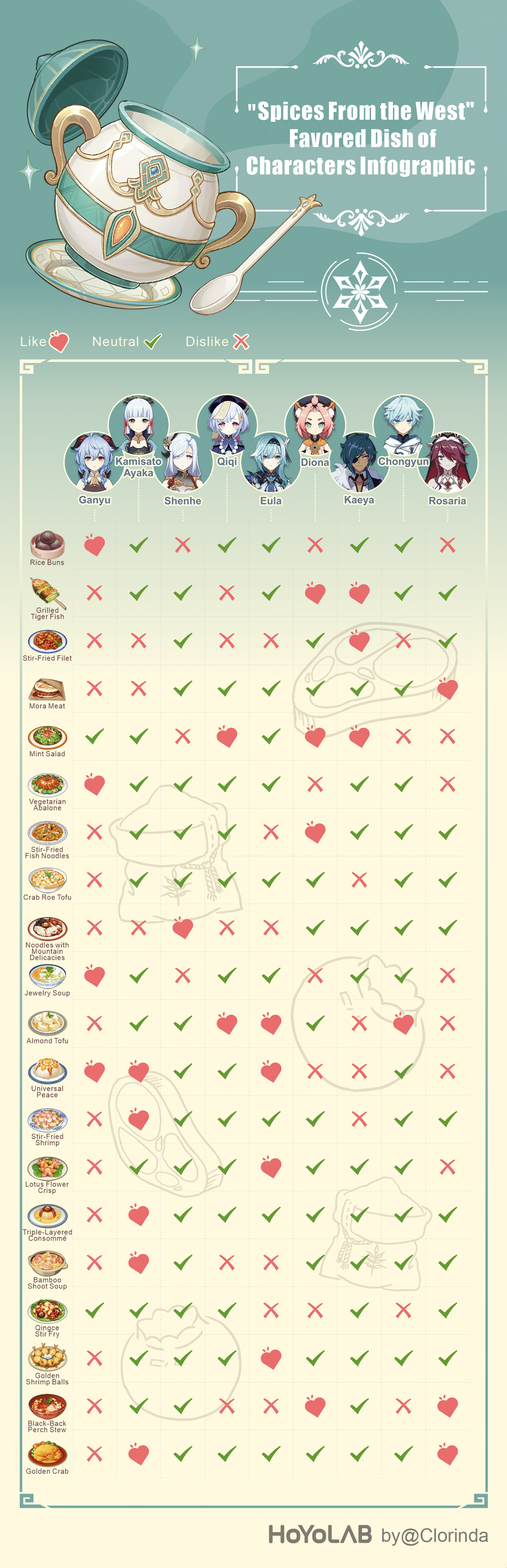 “Spices From the West” Character Cooking Preferences Infographic ...