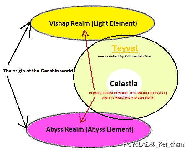 The Dark Truth Between the Light and the Abyss || Genshin THEORY ...