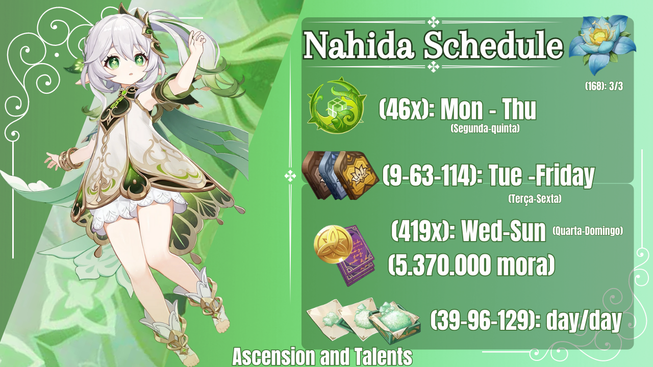 Nahida pre farm Schedule Genshin Impact | HoYoLAB