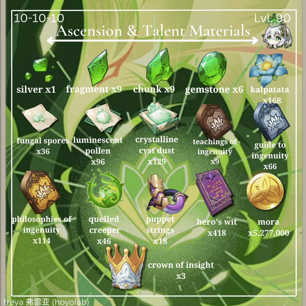 [V3.5] Nahida - Full Build as Support Genshin Impact | HoYoLAB