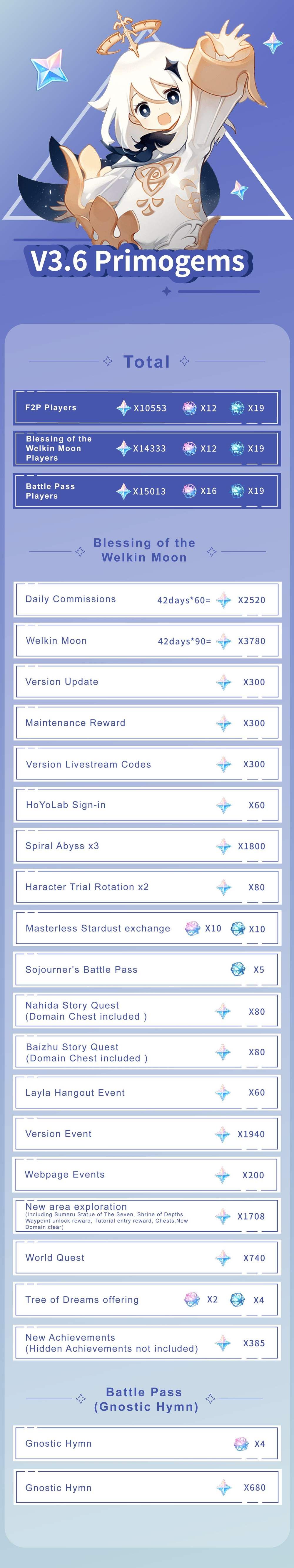 Primogem source ver 3.6 Genshin Impact | HoYoLAB