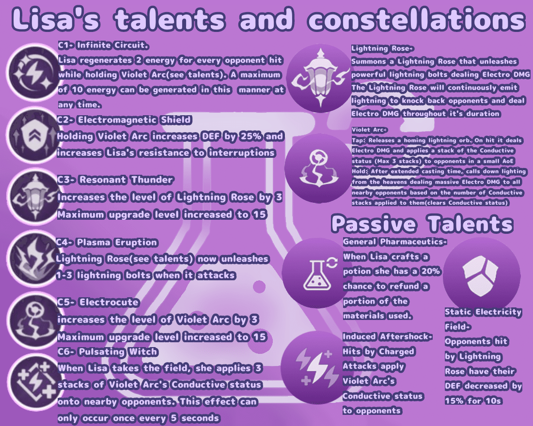 How to build and play Lisa(beginner, F2P, expert)| Nahida's character ...