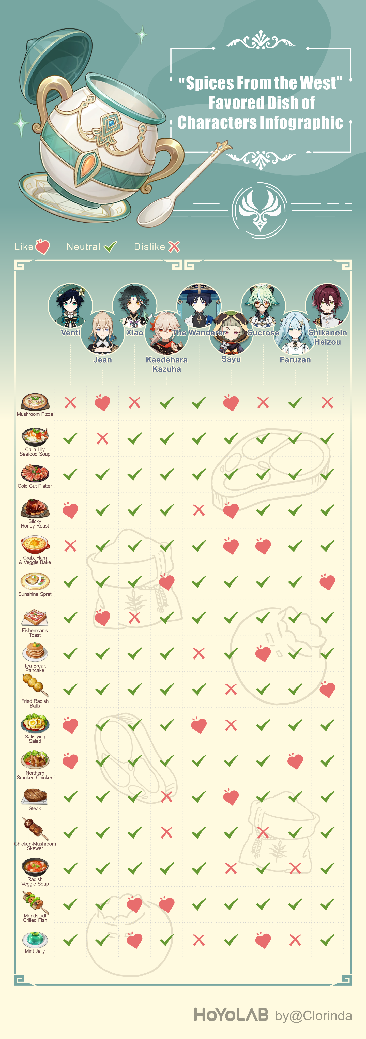 V3.5 “Spices From the West” All Character Cooking Preferences Infographic Genshin Impact | HoYoLAB