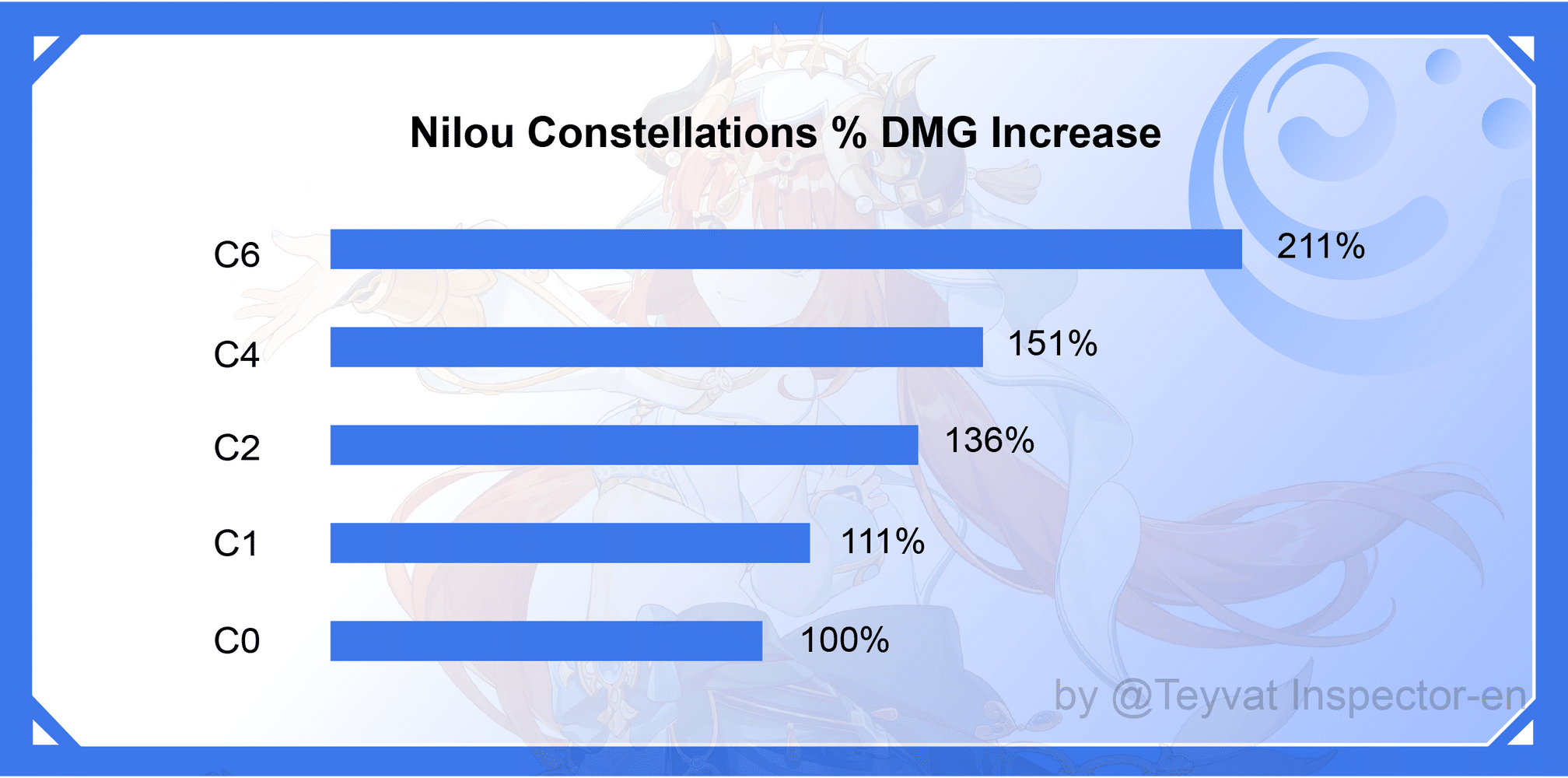 [V3.6] Flower in Bloom~ | Nilou Advanced Guide - Core Mechanics ...