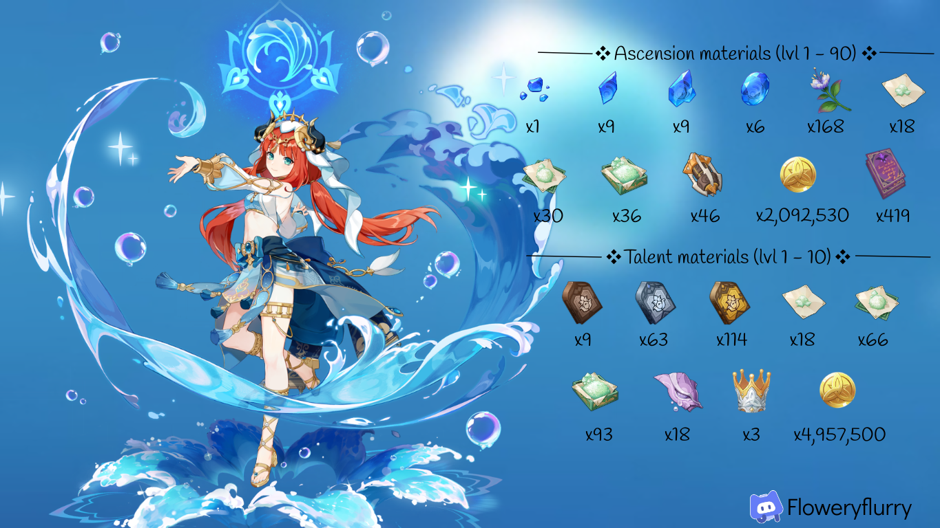 [Version 3.6] Phase 1 character materials & farming schedule Genshin ...