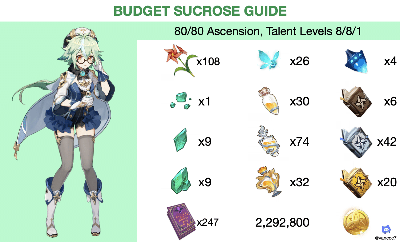 Budget Sucrose Guide [Version 3.5] Genshin Impact | HoYoLAB