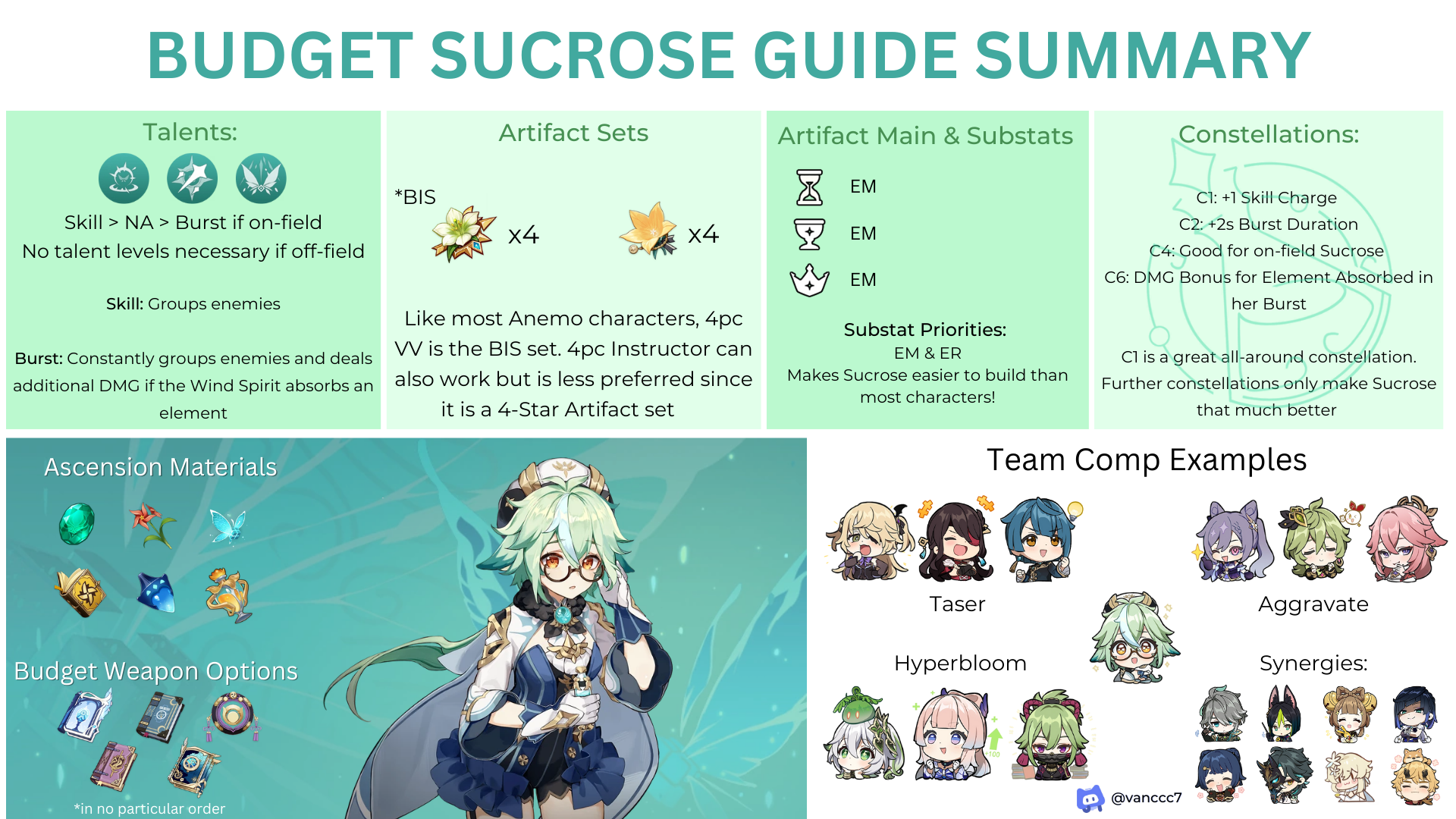 Budget Sucrose Guide [Version 3.5] Genshin Impact | HoYoLAB