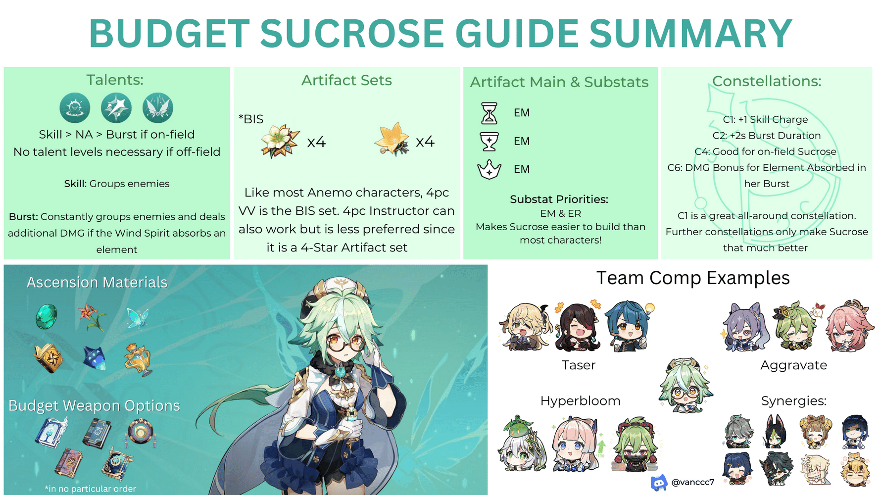 Budget Sucrose Guide [Version 3.5] Genshin Impact | HoYoLAB