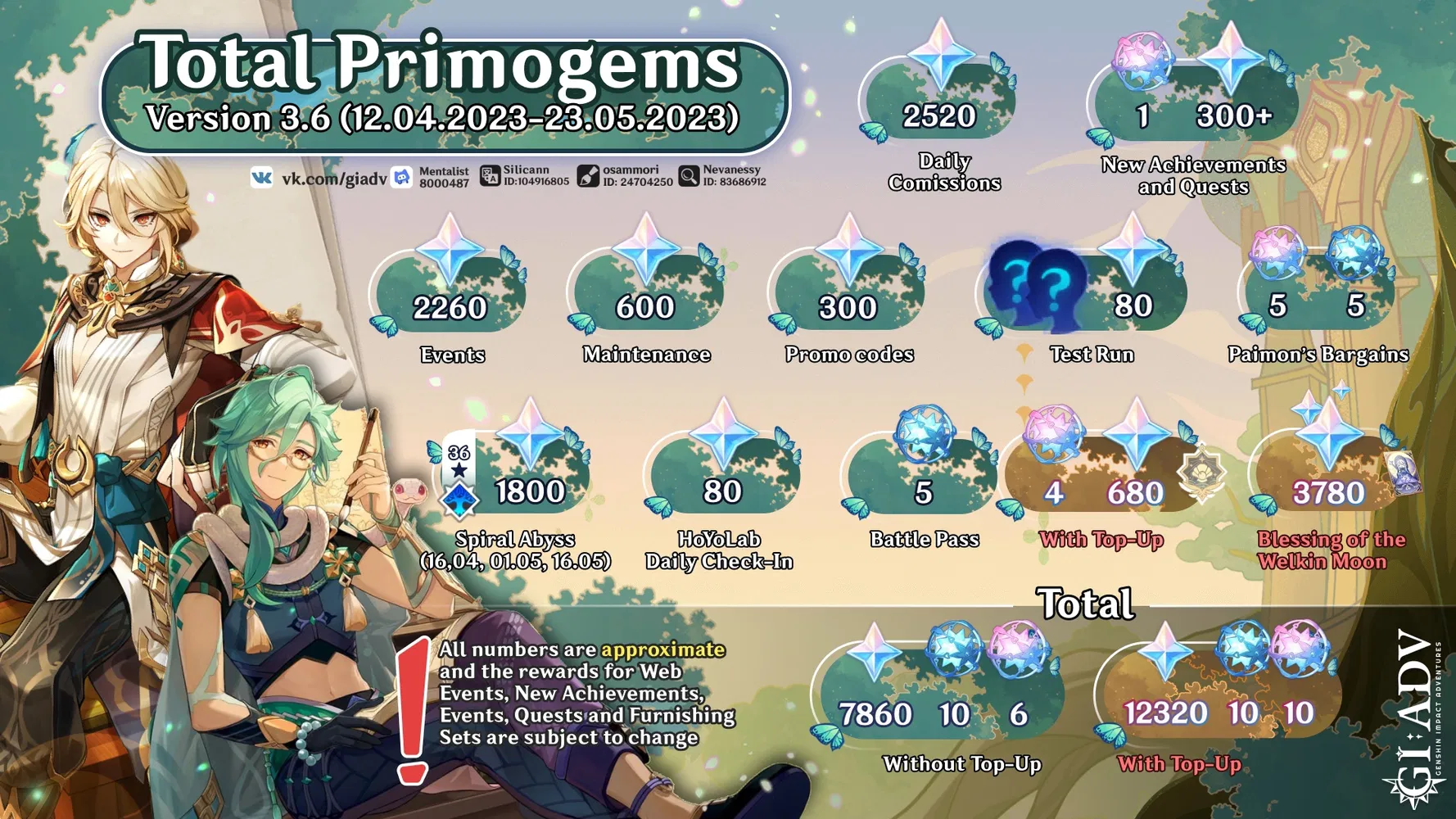 🍀 Total Primogem Count for Version 3.6~. Genshin Impact | HoYoLAB