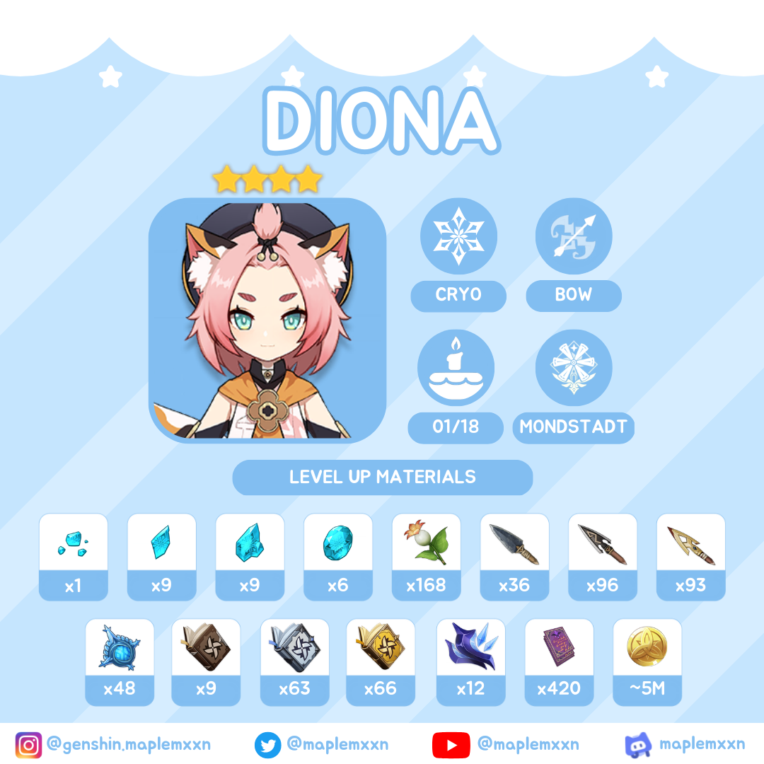 Ver 3.5 | A Not-So Helpful Guide on Building Dionyan Genshin Impact ...
