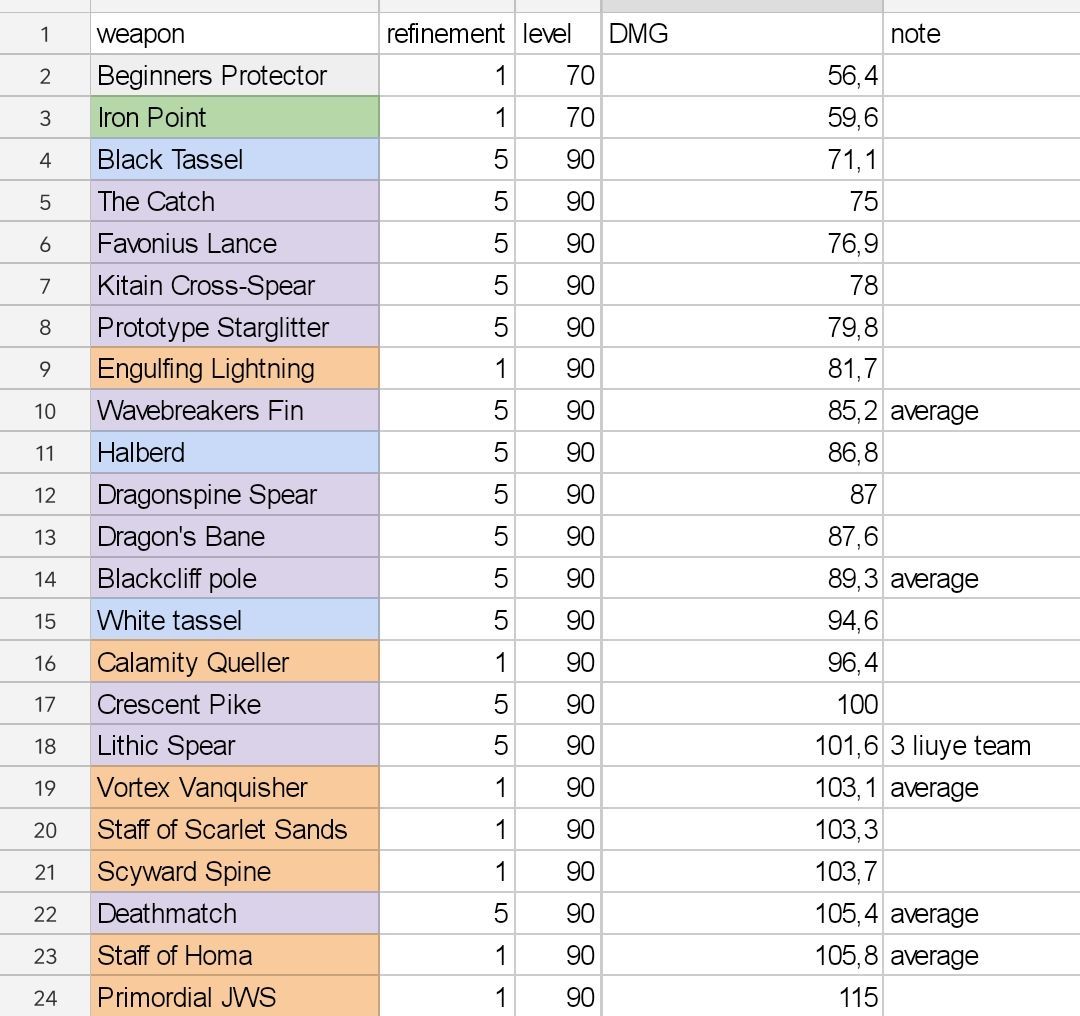 Weapon For DPS Candace Genshin Impact | HoYoLAB