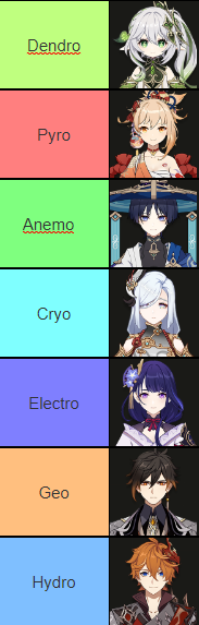 My fav character of each element Genshin Impact | HoYoLAB