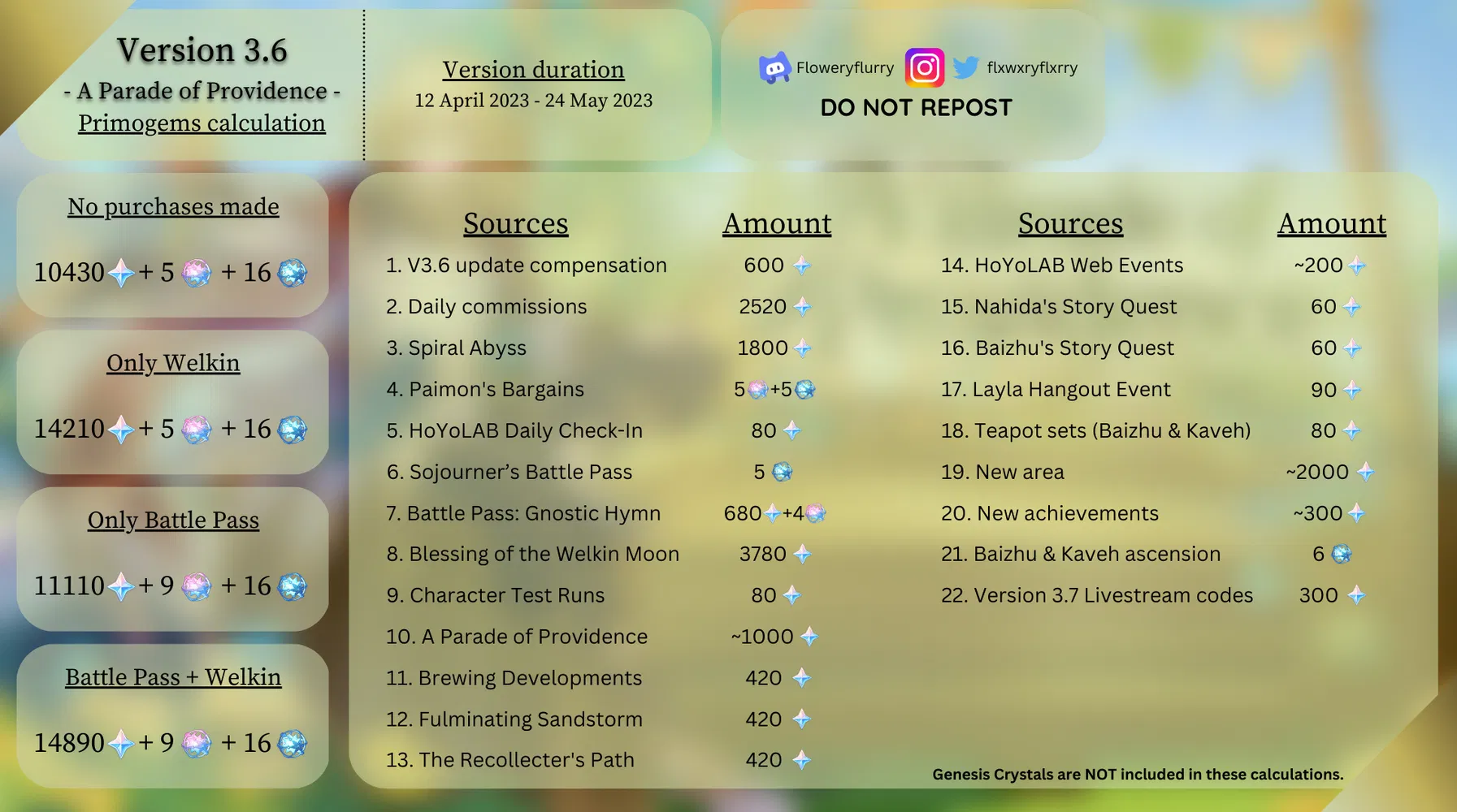 [Version 3.6] Primogems calculation and breakdown Genshin Impact | HoYoLAB