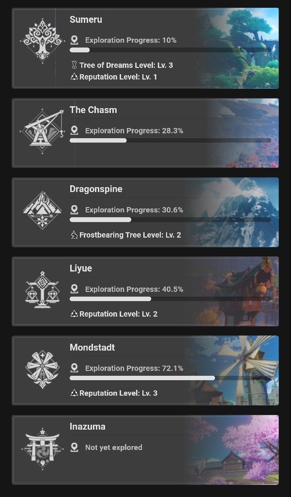My exploration progress till to date Genshin Impact | HoYoLAB