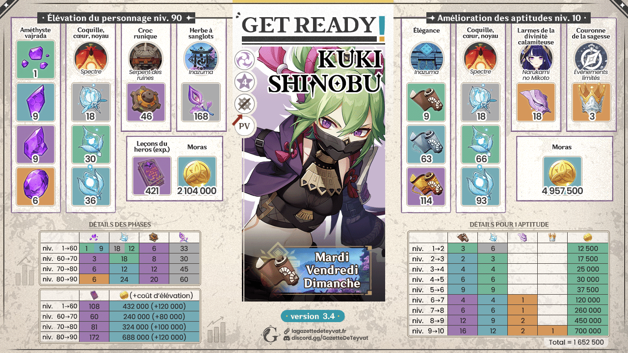 [Guide pour la version 3.6] Kuki Shinobu ― Farm, build, synergies ...