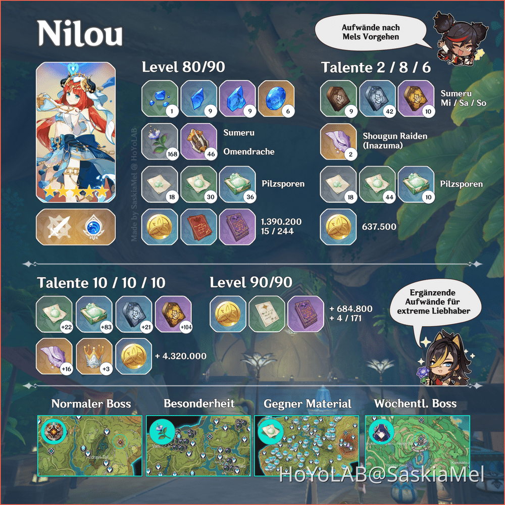 V3.6 Phase 1 Ressourcen Hilfszettel: Nahida, Nilou, Dori, Layla, Kuki ...